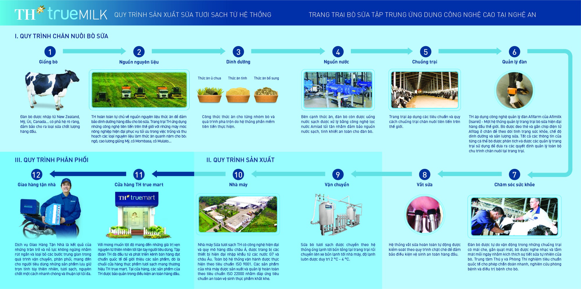 TH true MILK: Từ đồng cỏ xanh đến ly sữa sạch